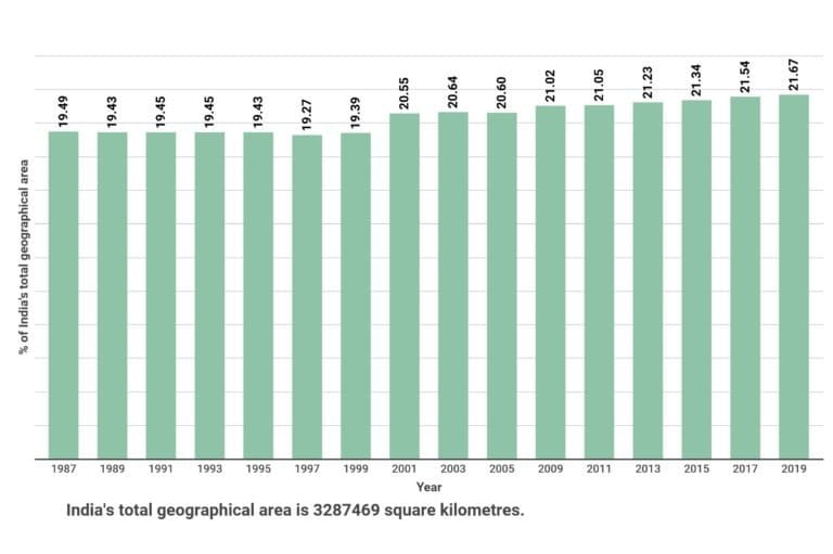 The evolving story of India's forests