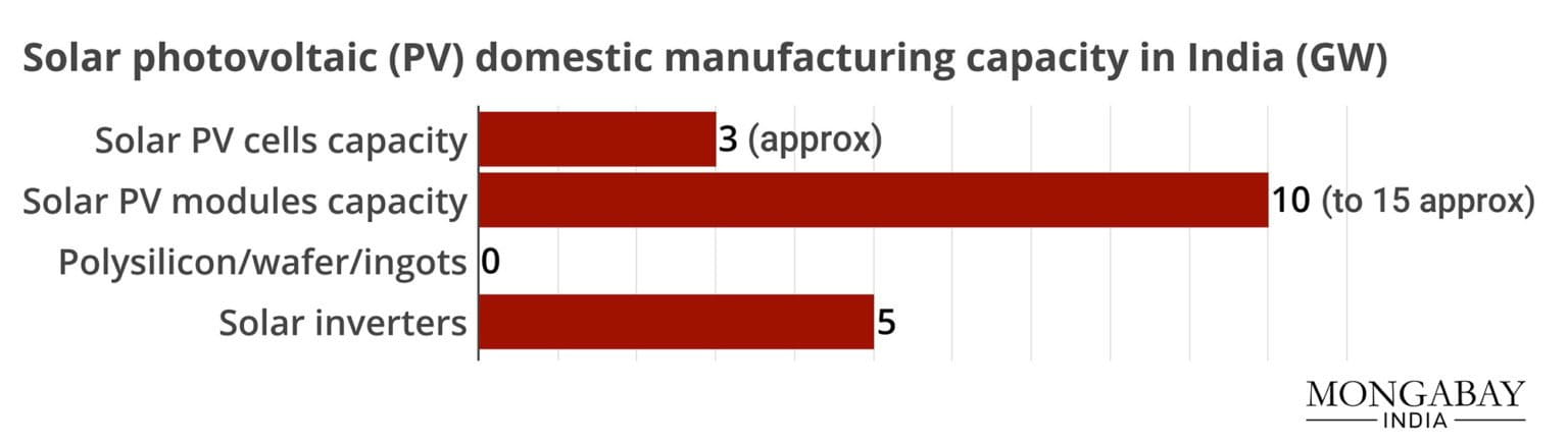 [Charts] A long road to 2030 for India's import-heavy solar power sector