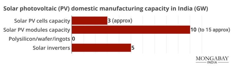 [Charts] A long road to 2030 for India's import-heavy solar power sector