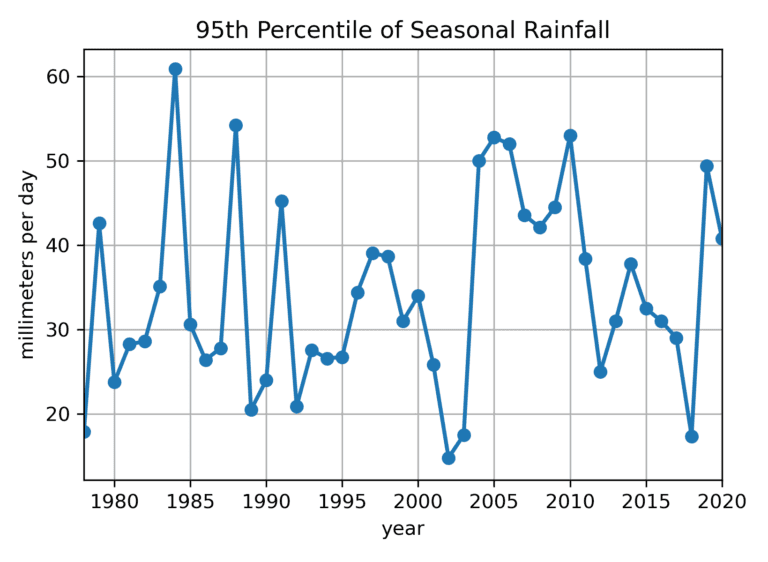 [Commentary] Long term rainfall patterns and flooding in Pune city