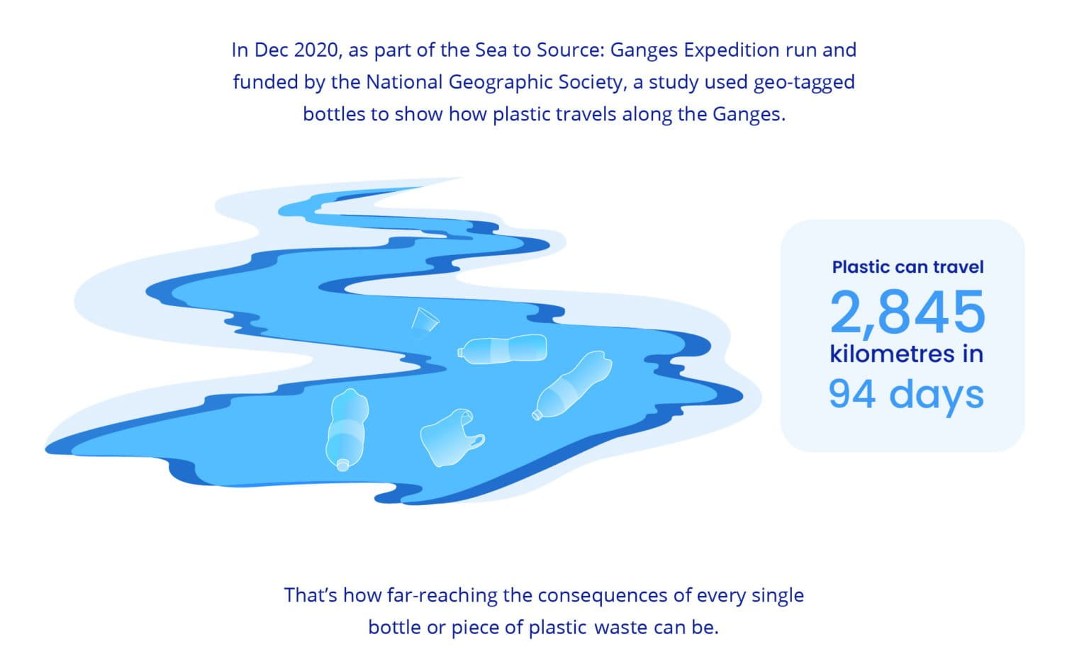 [Illustration] The journey of plastic pollution in the Ganges