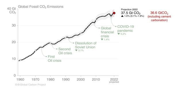 This year could be a record for fossil carbon dioxide emissions