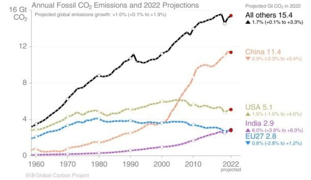 This year could be a record for fossil carbon dioxide emissions
