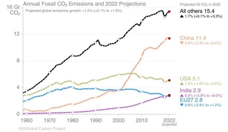 This year could be a record for fossil carbon dioxide emissions