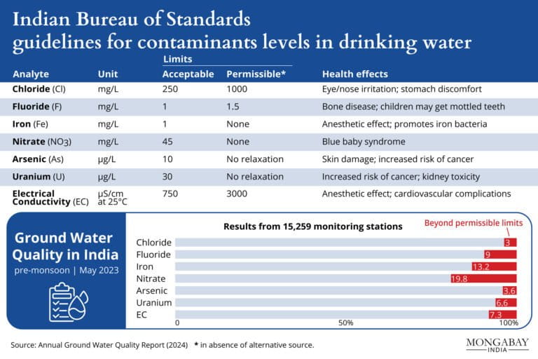 Government report highlights groundwater contamination across India